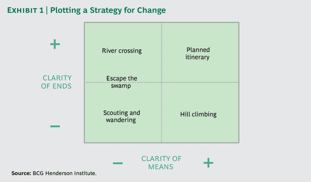 Your Change Needs a Strategy - BCG Henderson Institute