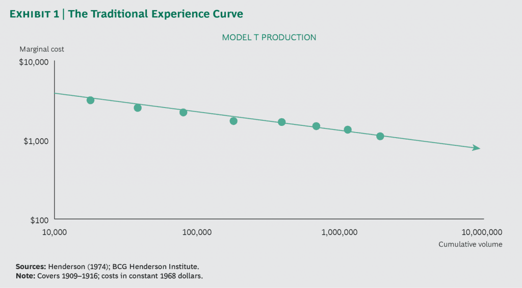 Competing on the Rate of Learning - BCG Henderson Institute