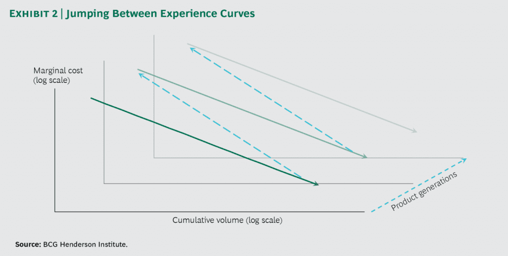 Competing on the Rate of Learning - BCG Henderson Institute