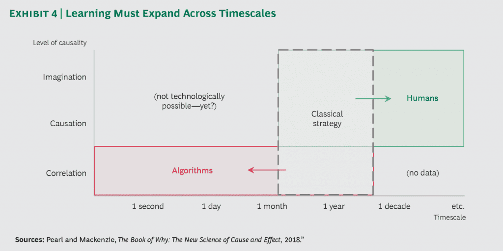Competing on the Rate of Learning - BCG Henderson Institute