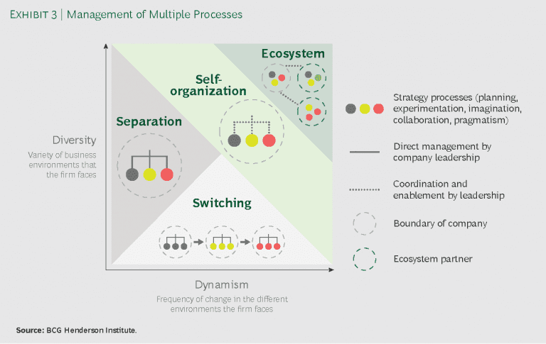 Your Strategy Process Needs a Strategy - BCG Henderson Institute