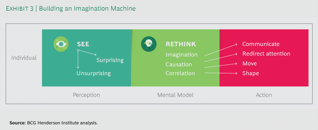 Competing on Imagination - BCG Henderson Institute