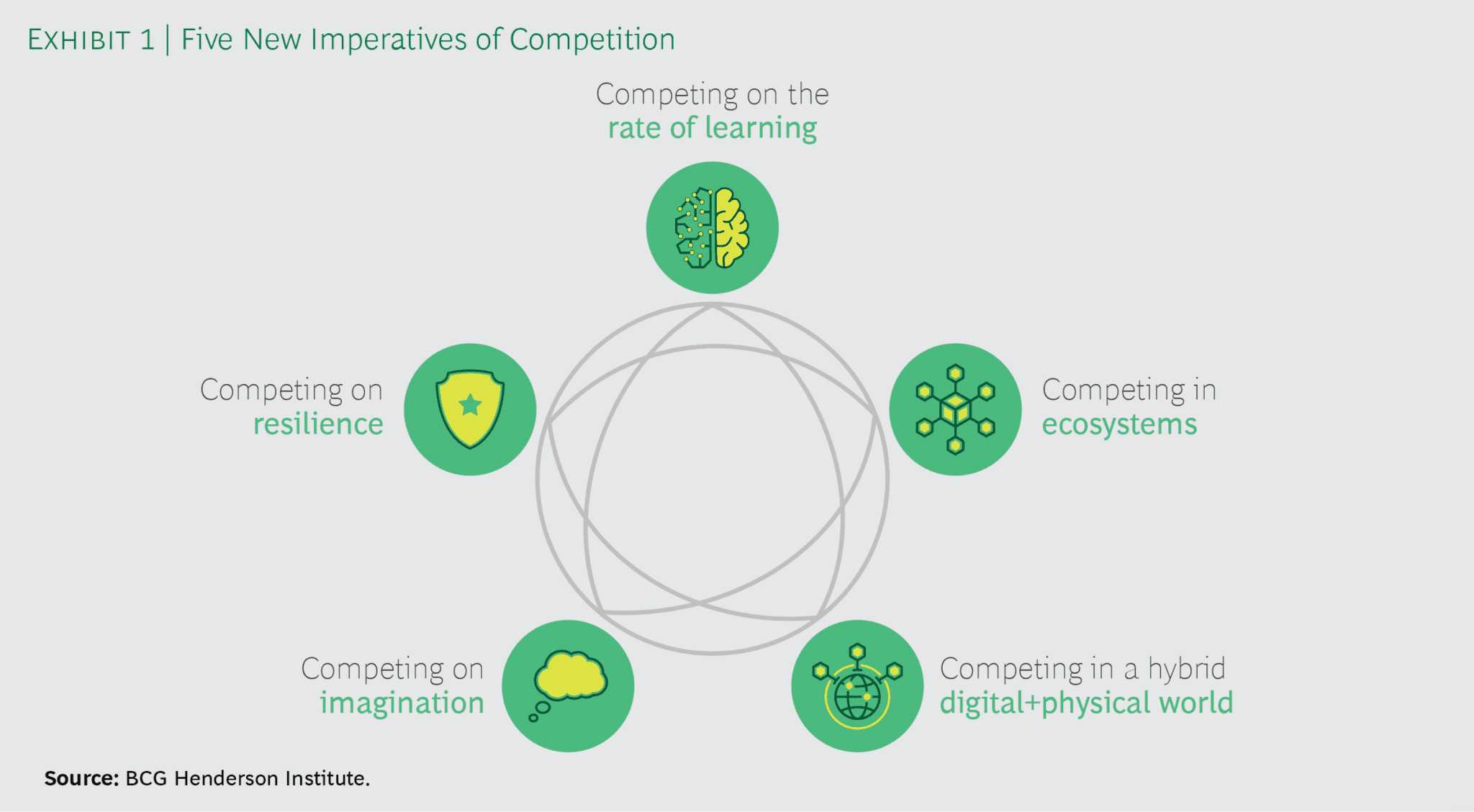 Winning the ’20s: The New Logic of Competition - BCG Henderson Institute
