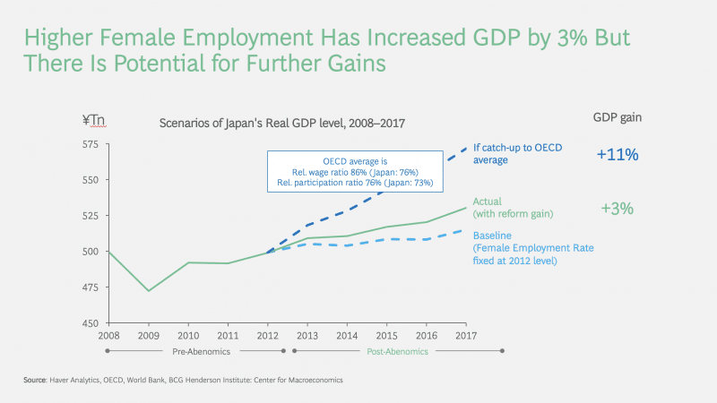 Impact of Closing the Gender Gap - BCG Henderson Institute
