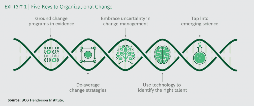 Winning the ’20s: The Science of Change - BCG Henderson Institute