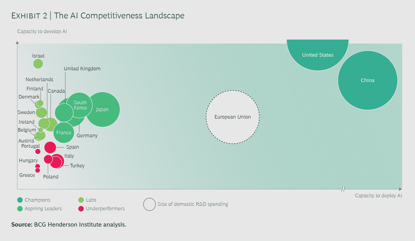 Europe Can Catch Up in AI, But Must Act — Today - BCG Henderson Institute