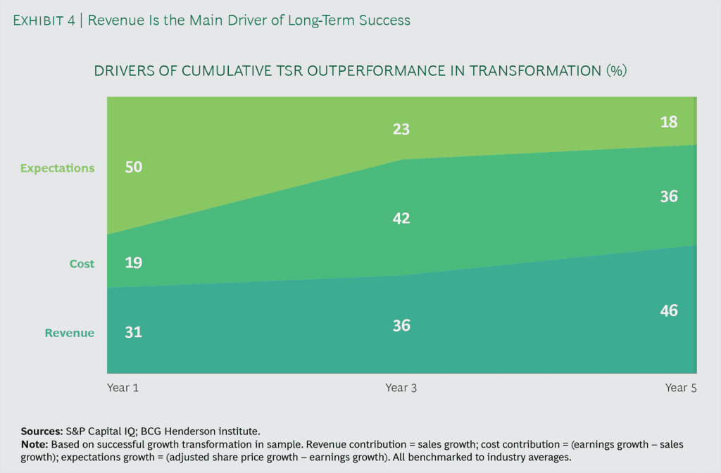Transforming for Growth: An Evidence-Based Guide - BCG Henderson Institute