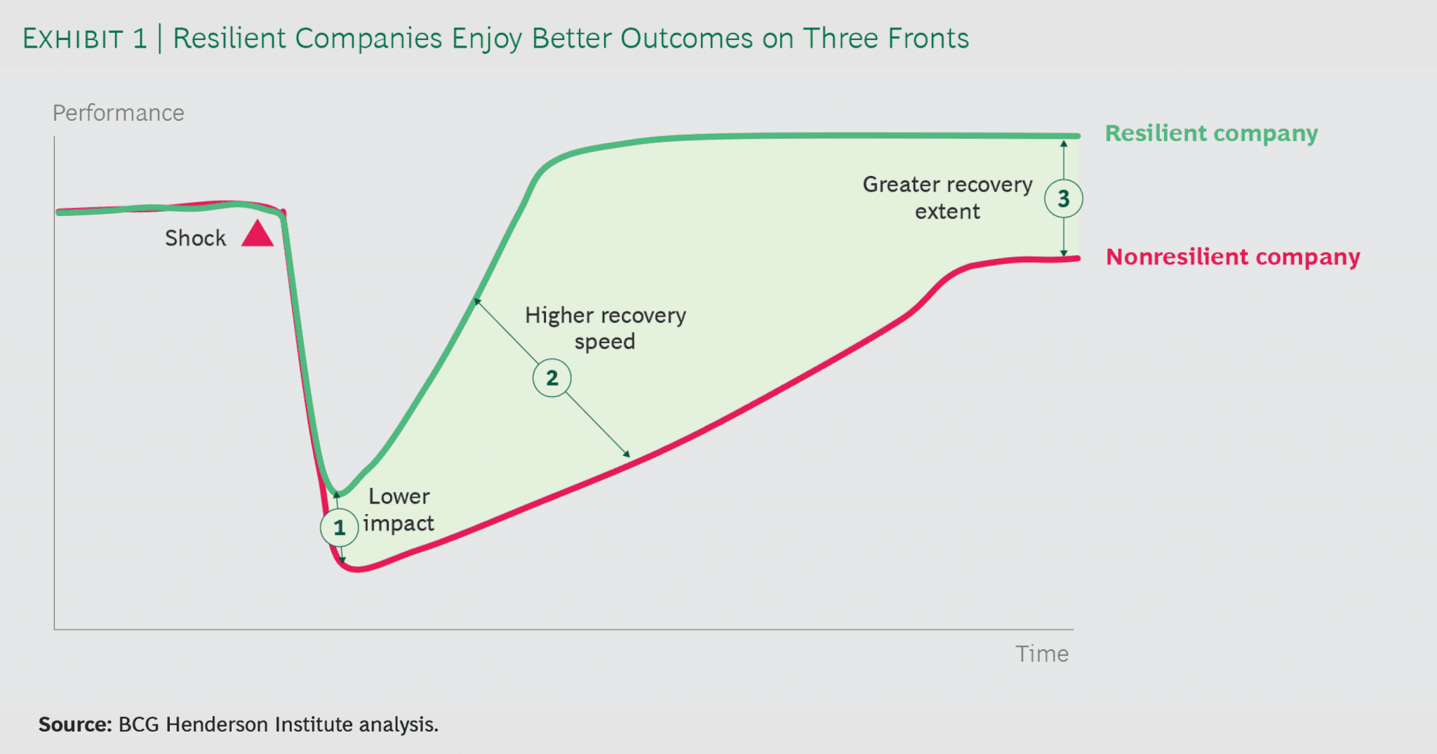 Becoming an All-Weather Company - BCG Henderson Institute