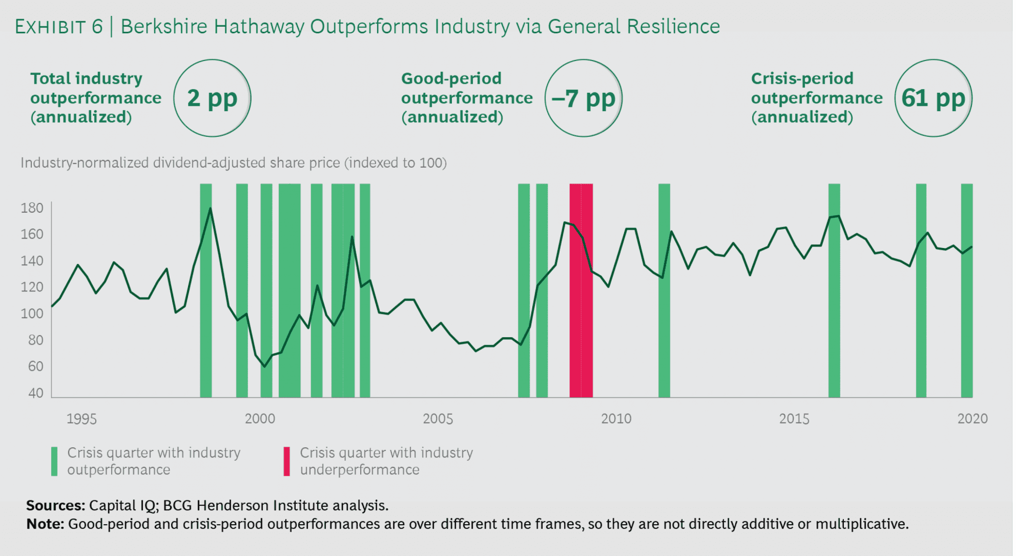 Becoming an All-Weather Company - BCG Henderson Institute