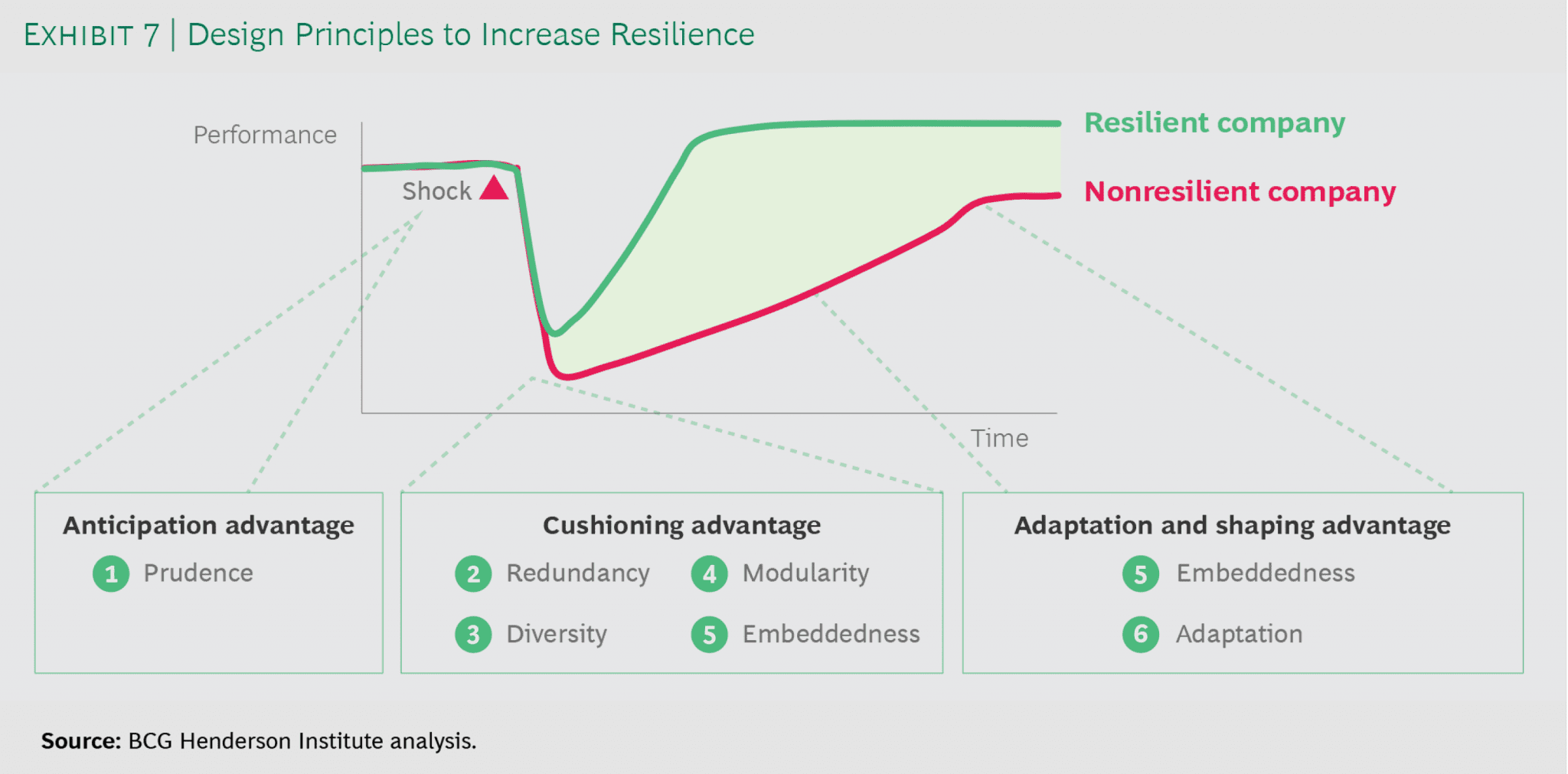 Becoming an All-Weather Company - BCG Henderson Institute