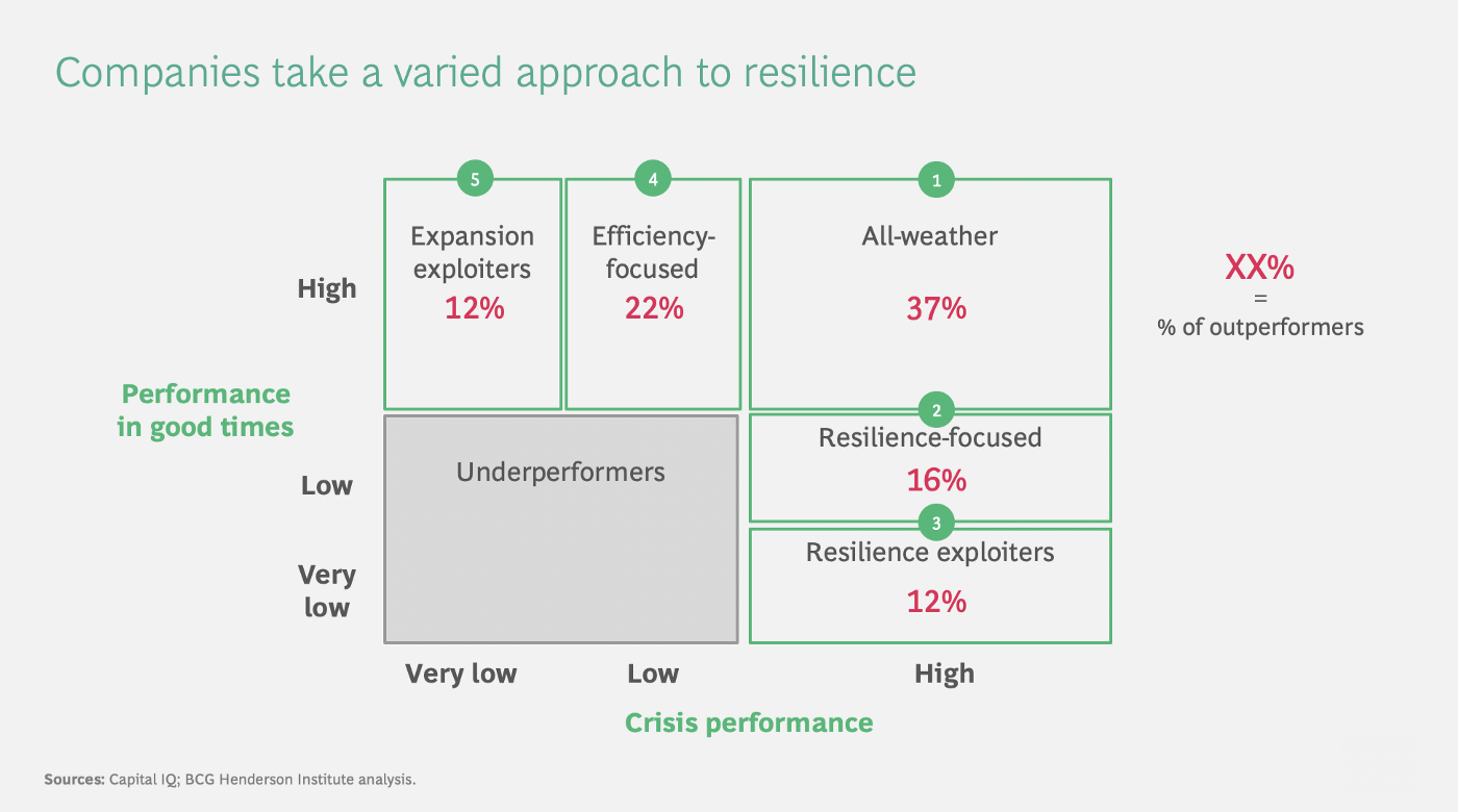 Resilience Vs Efficiency Calibrating The Tradeoff Bcg Henderson Institute