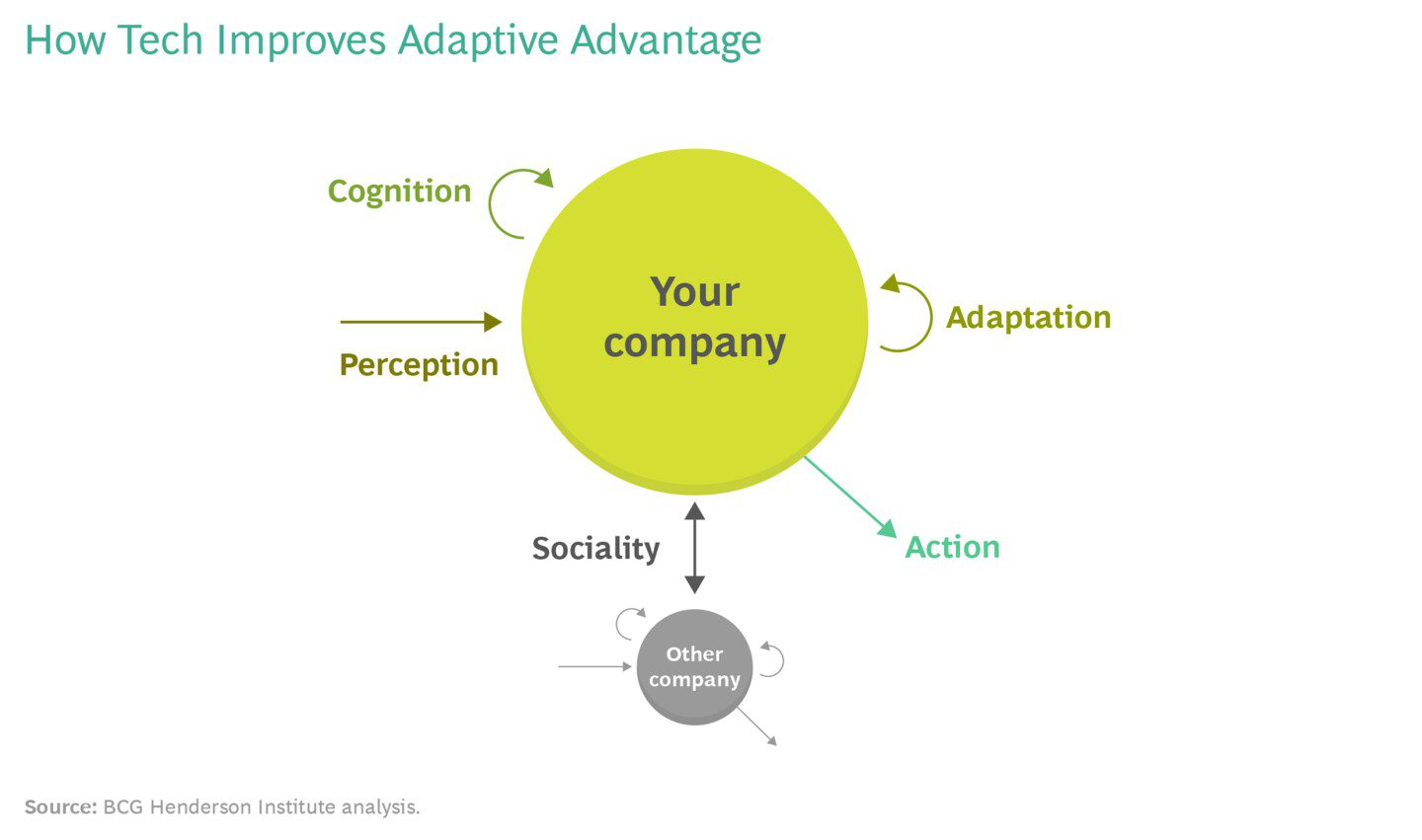 Making Technology Transformation Competitively Relevant - BCG Henderson ...