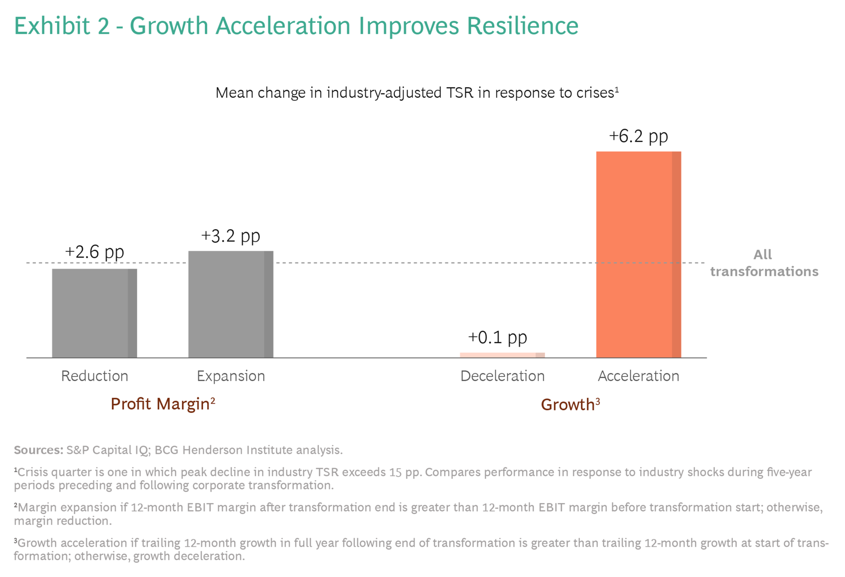 Transform for Resilience - BCG Henderson Institute