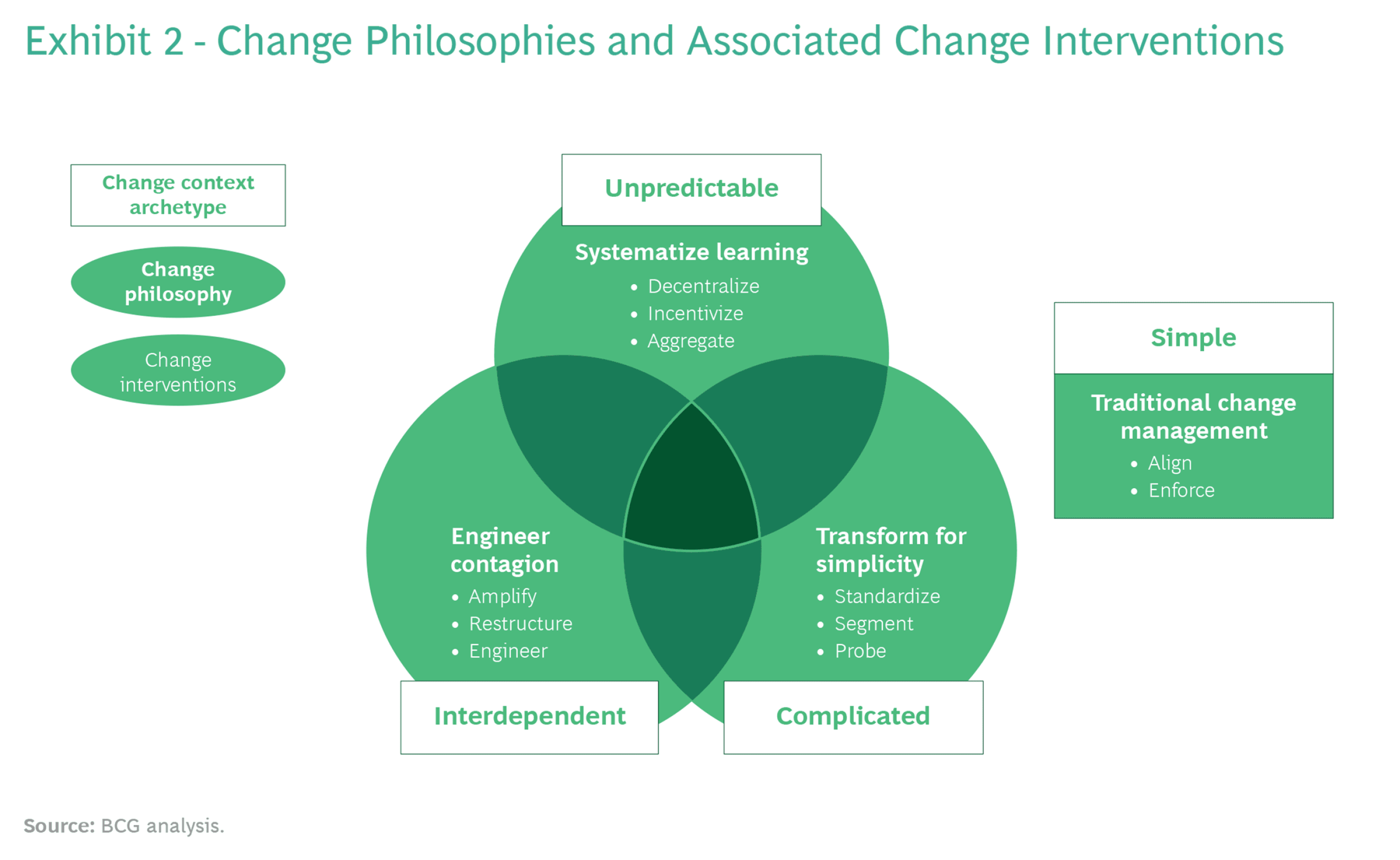 Strategies of Change - BCG Henderson Institute