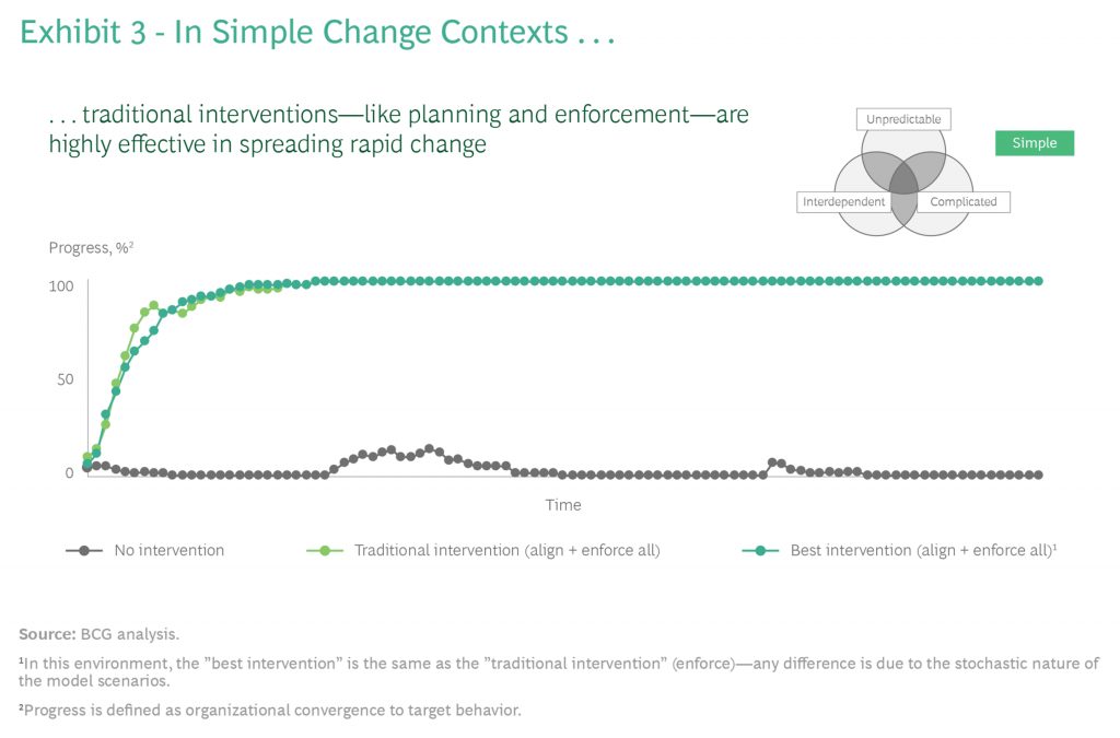 Strategies of Change - BCG Henderson Institute