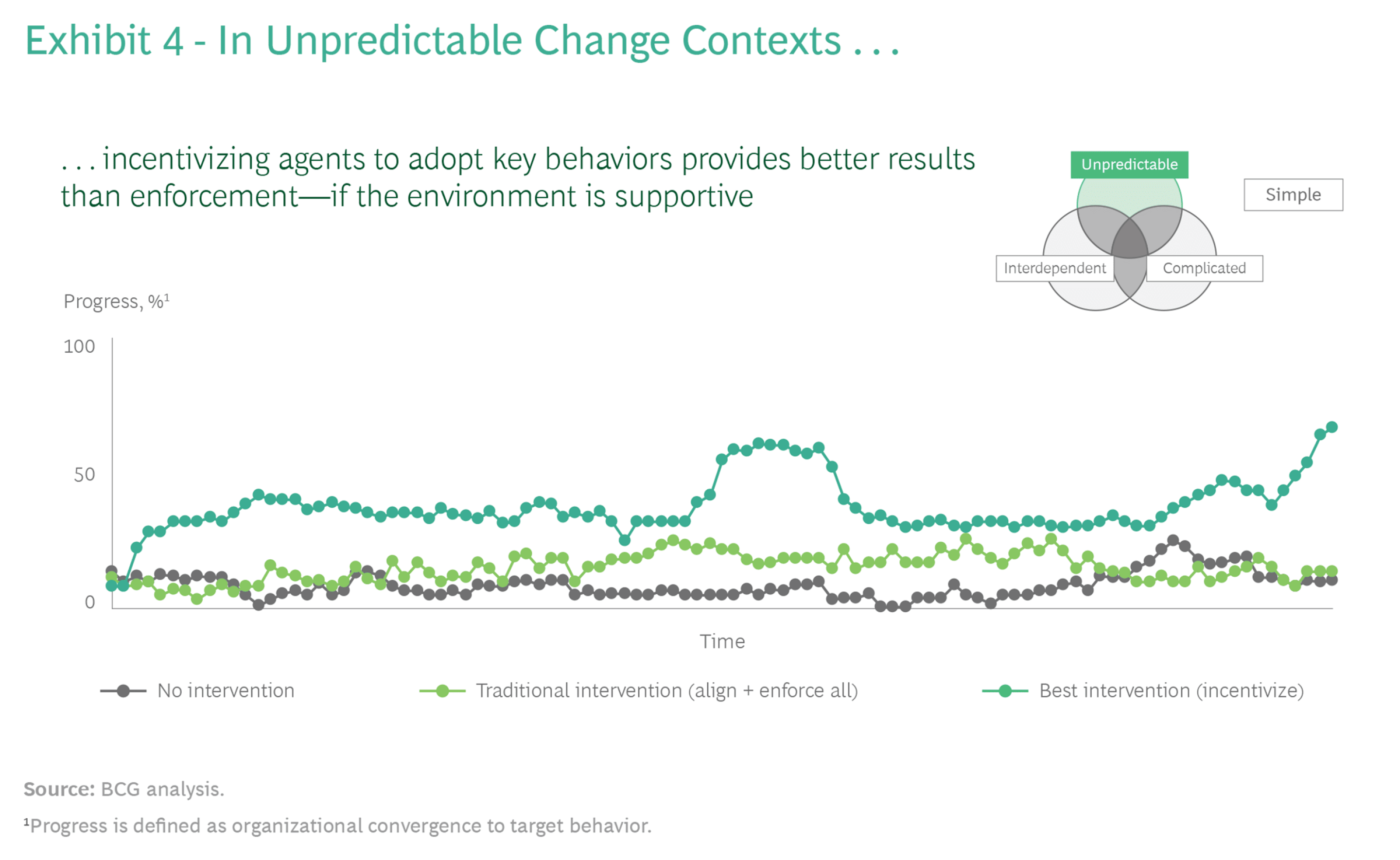 Strategies of Change - BCG Henderson Institute