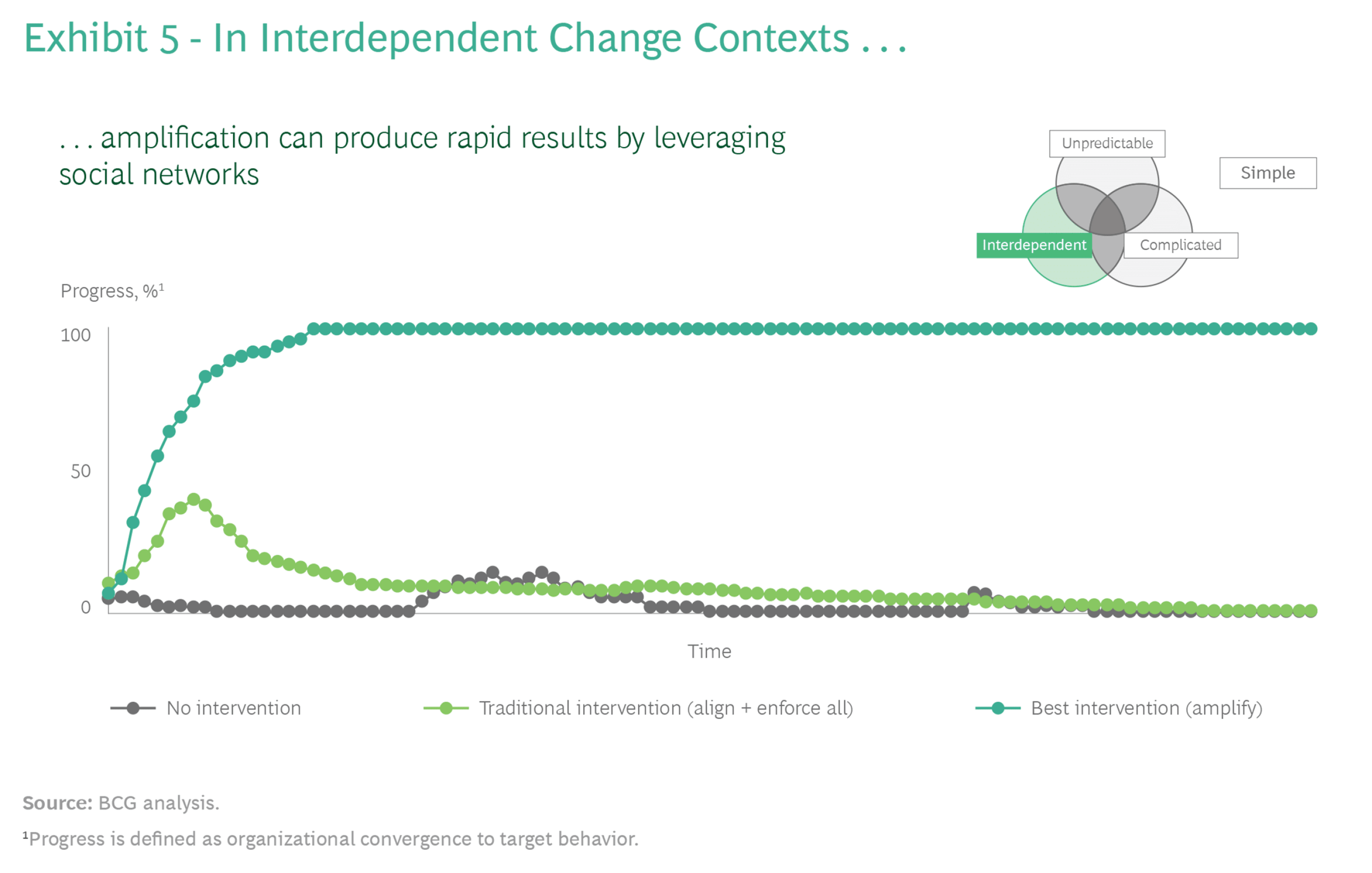 Strategies of Change - BCG Henderson Institute