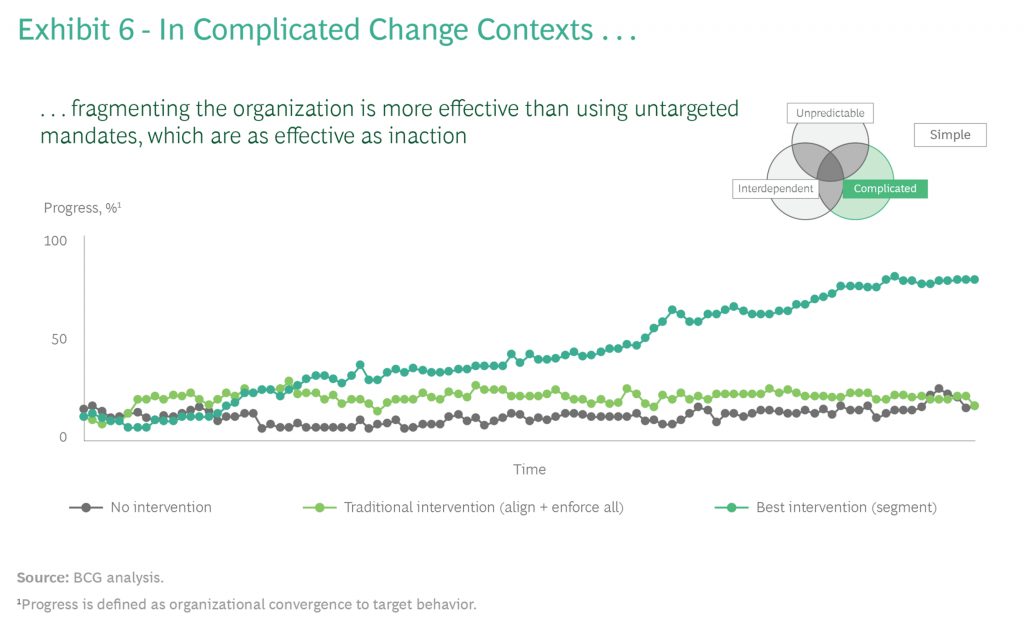 Strategies of Change - BCG Henderson Institute