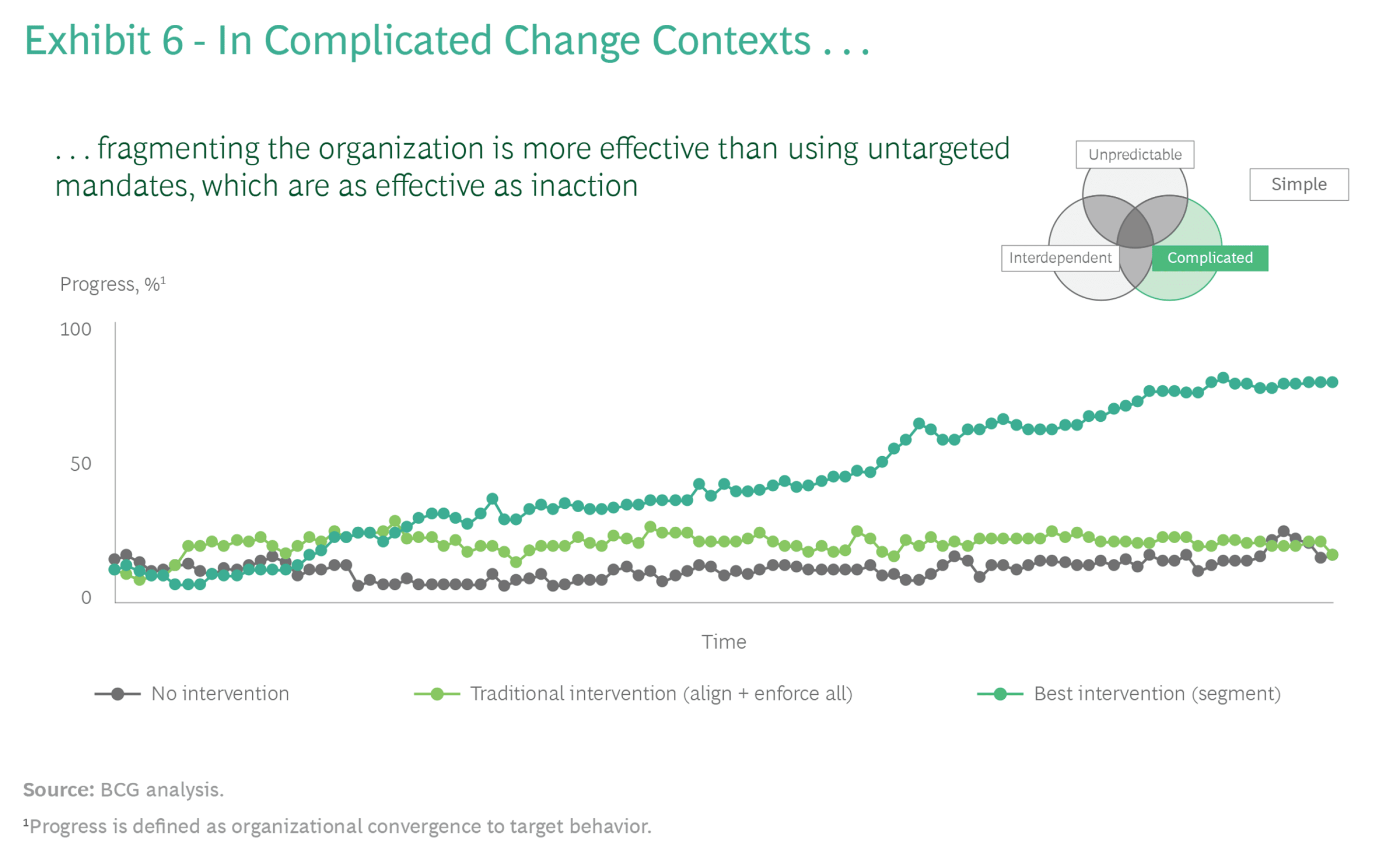 Strategies of Change - BCG Henderson Institute