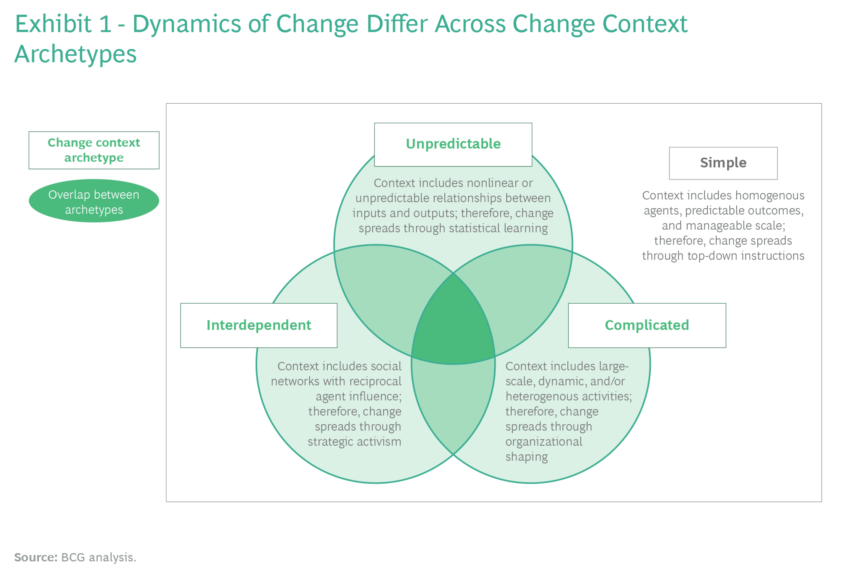 Strategies of Change - BCG Henderson Institute