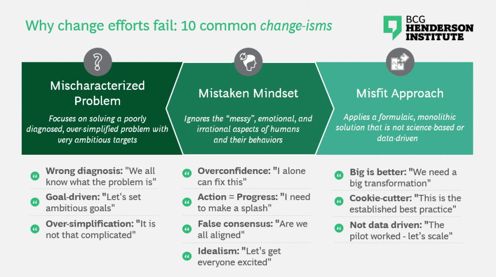 Familiar Yet Fatal: 10 Common Pathologies of Failed Change Efforts ...