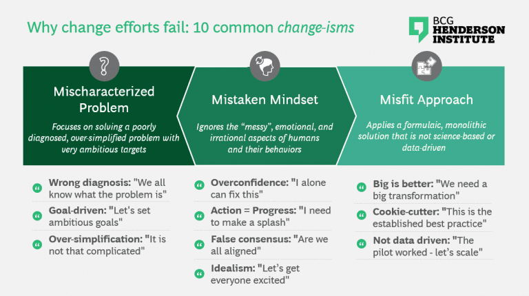 Familiar Yet Fatal: 10 Common Pathologies of Failed Change Efforts ...