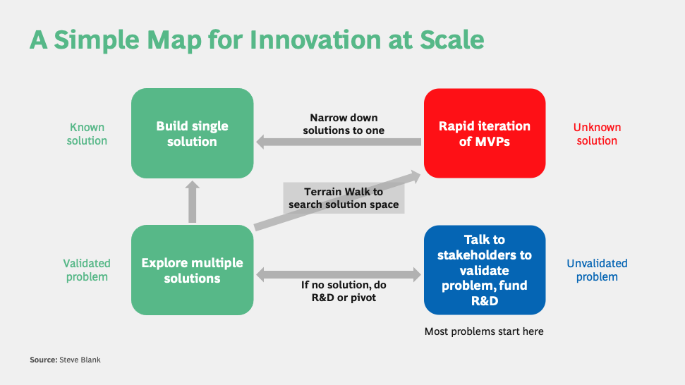 A Simple Map for Innovation at Scale - BCG Henderson Institute