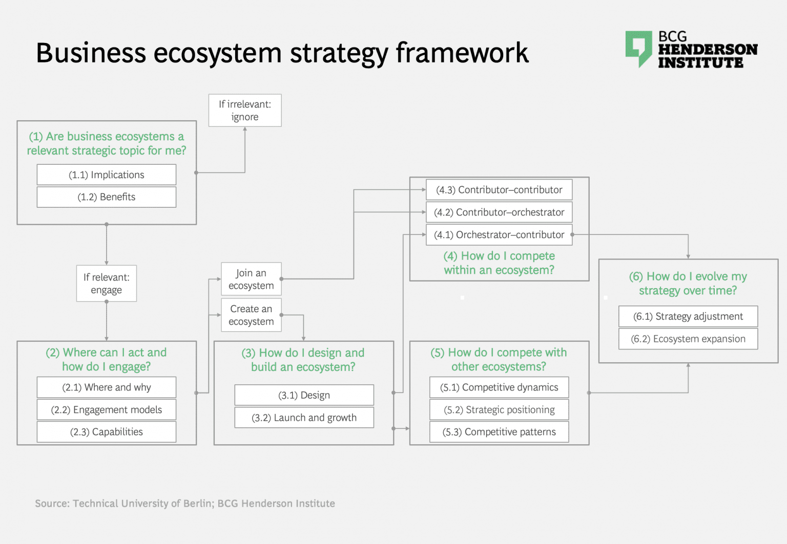 Ecosystem Strategies: A Systematic Literature Review - BCG Henderson ...
