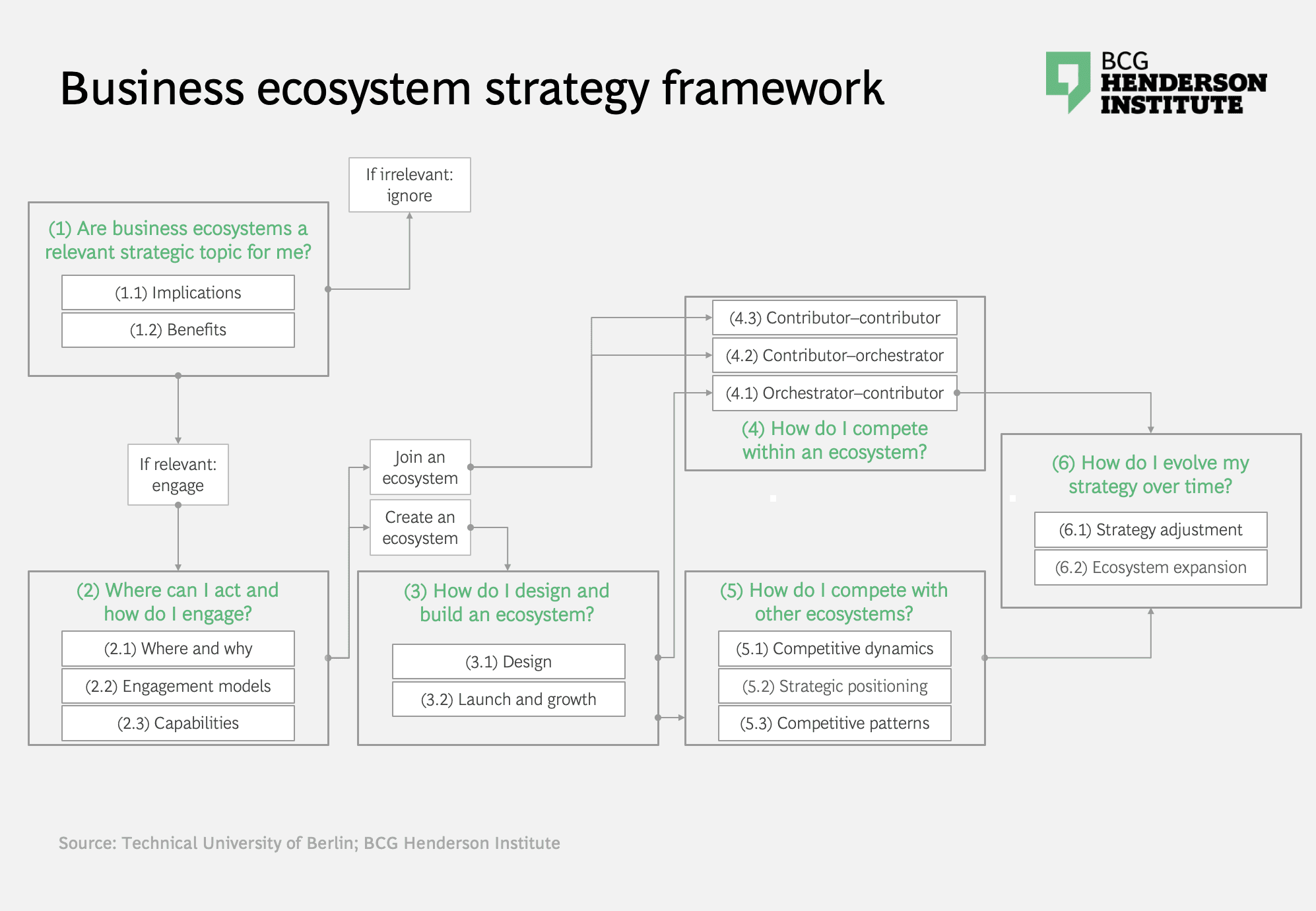 Ecosystem Strategies: A Systematic Literature Review - BCG Henderson Institute