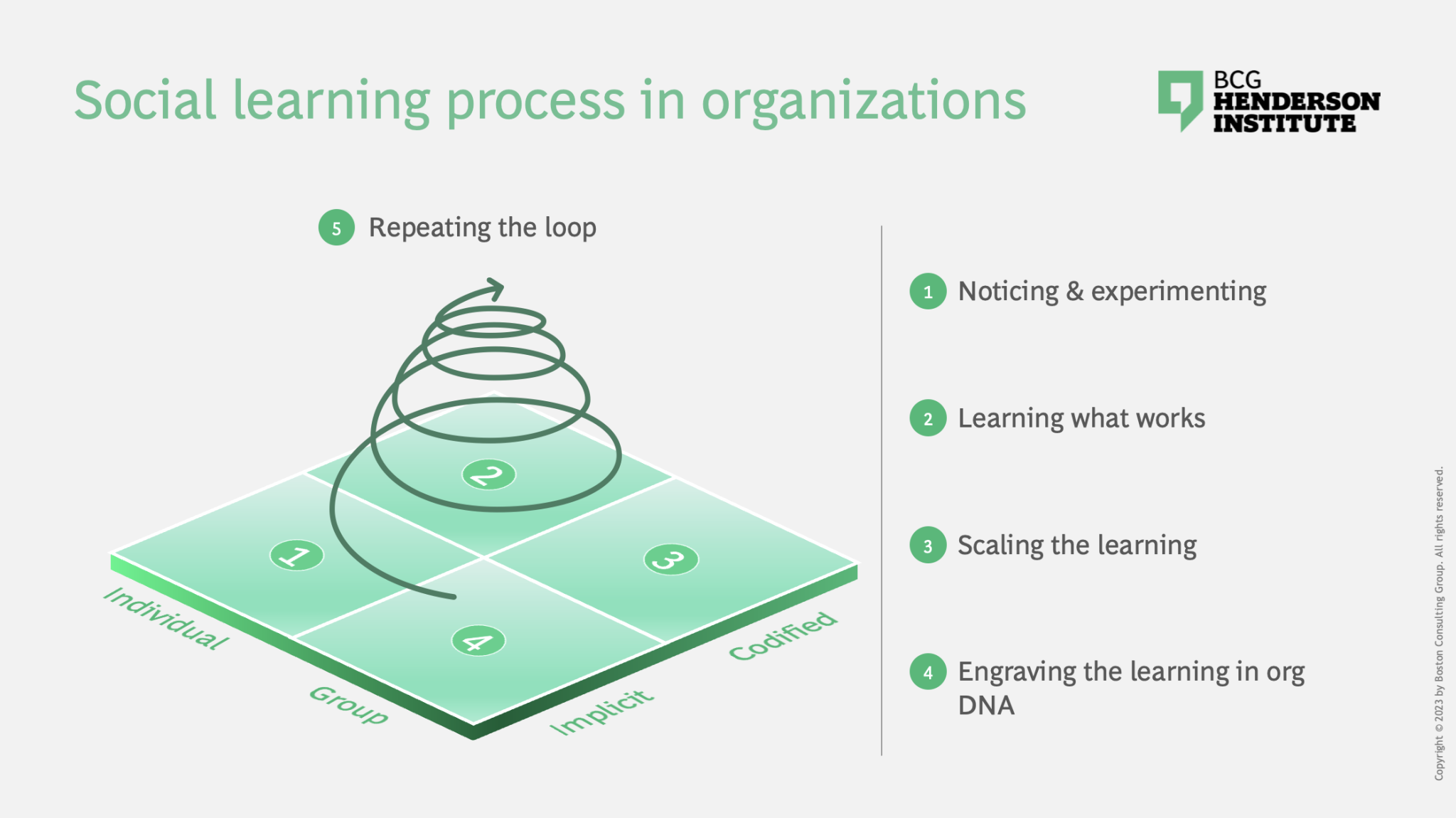 Boosting Our Human Superpower—Social Learning—with AI - BCG Henderson ...