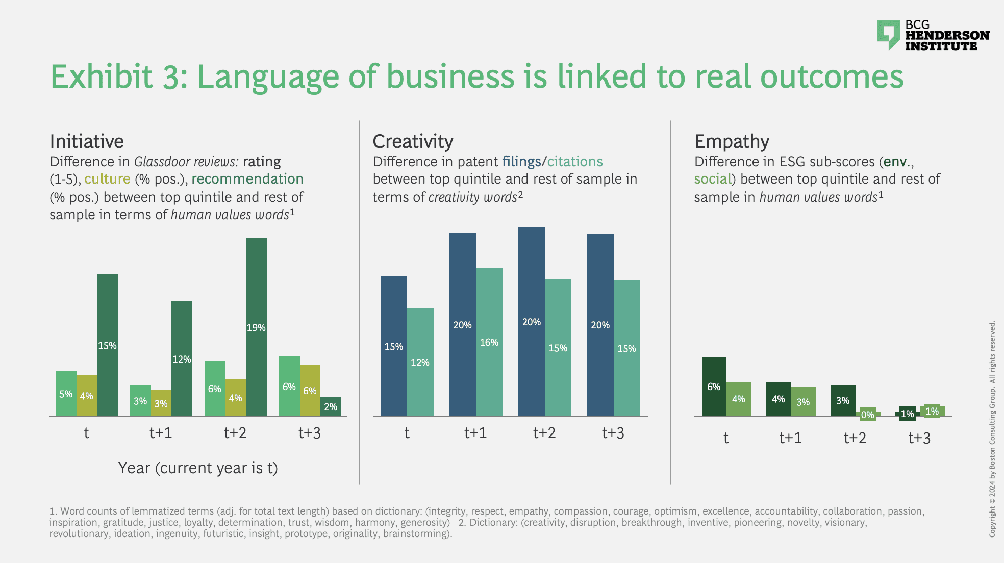 What the Language of Business Reveals About the Corporate Soul - BCG ...